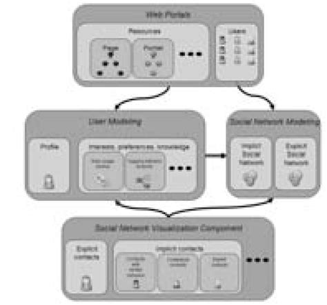 Conceptual Overviewofthe Idea Of Implicit Social Networks Download Scientific Diagram