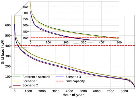 Load Duration Curve Of Transformer Load In The Investigated Grid For Download Scientific