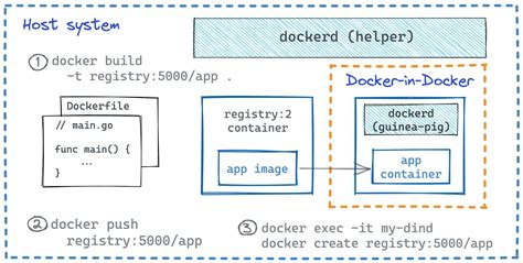 Dinddocker In Docker镜像 使用docker学习docker云原生西京刀客 云原生