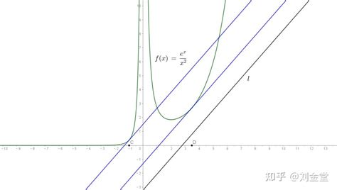 在geogebra中构造辅助函数作切线 知乎