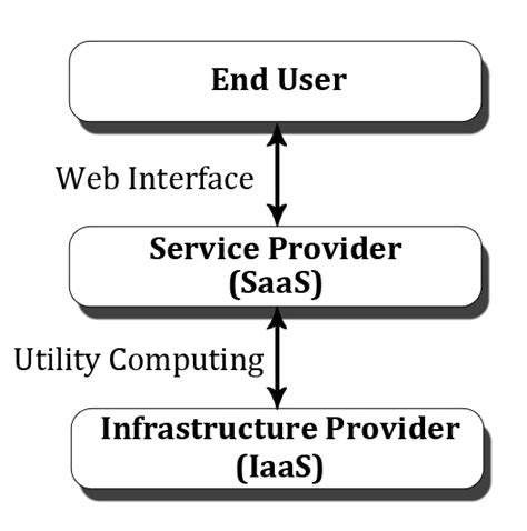 Business Model Of Cloud Computing 1 Infrastructure As A Service Iaas Download Scientific