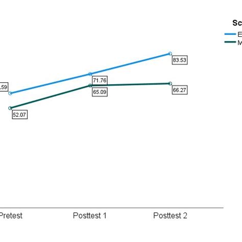 Percent Mean Correct Responses Of Pre And Post Tests For Elementary And Download Scientific