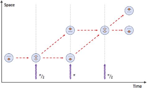 Simplified Schematics Of The Typical Atom Interferometer Which Mimics Download Scientific