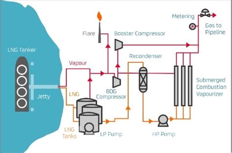 Lng Plant Process Flow Diagram