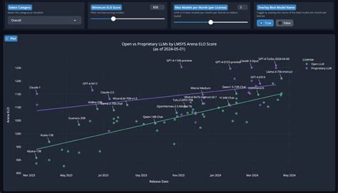 Andrew Reed On Linkedin 🔬 Open Llm Progress Tracker 🔬 Inspired By The Awesome Work From Maxime