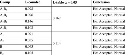 Summary Of Normality Test Results With Lilliefors Analysis Technique