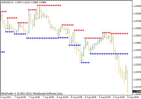 Support And Resistance Metatrader 4 Indicator