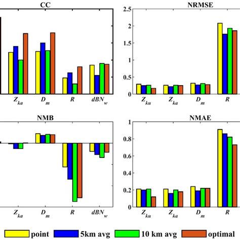 Correlation Coefficient Top Left Normalized Root Mean Squared Error