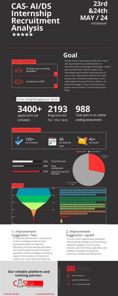 Divyaa Vasudevan On Linkedin Ai Datascience Internships Recruitment Professionaldevelopment