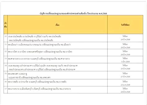 ดร ศุภดามาศ จันทาธอน Added A New Photo ดร ศุภดามาศ จันทาธอน