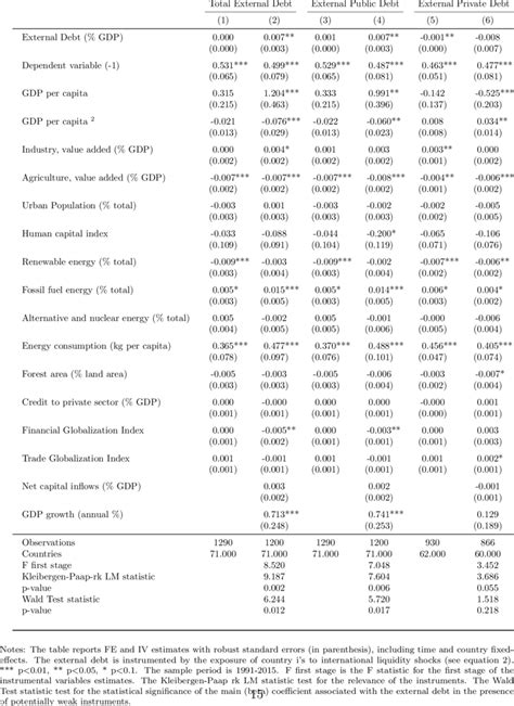 Robustness Check Additional Controls Download Scientific Diagram