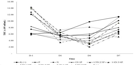 Total Hemocyte Count Of L Vannamei That Were Given Different N Sativa Download Scientific