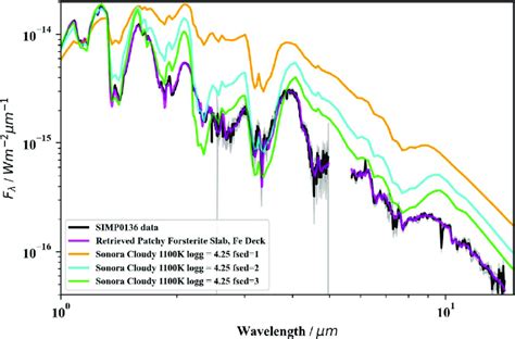 Maximum Likelihood Retrieved Model Spectrum Pink For The Top Ranked