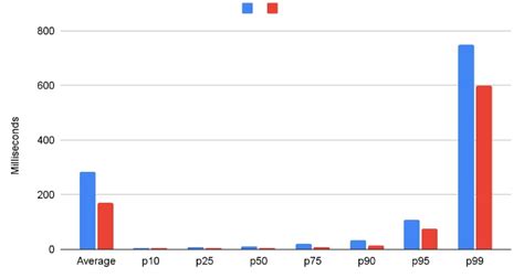 Upgrading Ubers Mysql Fleet To Version 80 Uber Blog