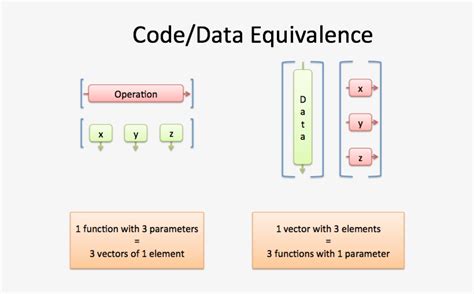 Code Data Equivalence Row Or Column Interpretation Of Matrix