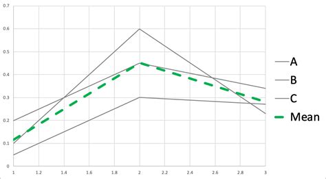 Pandas How To Add A Line Plot Plot For The Average Value Across