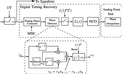 Digital Timing Recovery Download Scientific Diagram