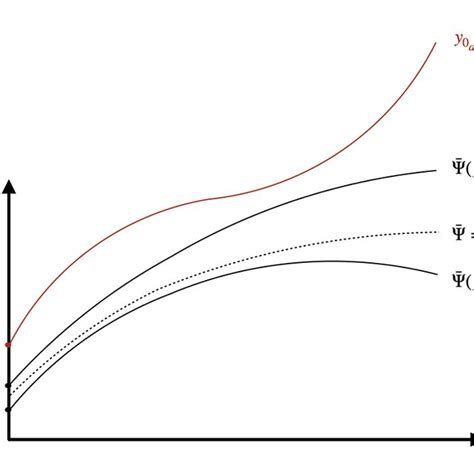 1 Shooting Method Principle This Figure Explains Graphically How The Download Scientific