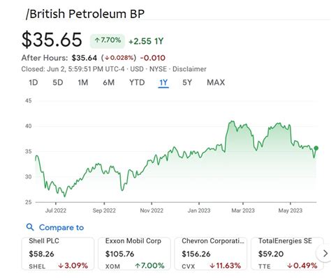 Bp Stock Portfolio Bp Share Buy Backs Forecast For 2023 And 2024