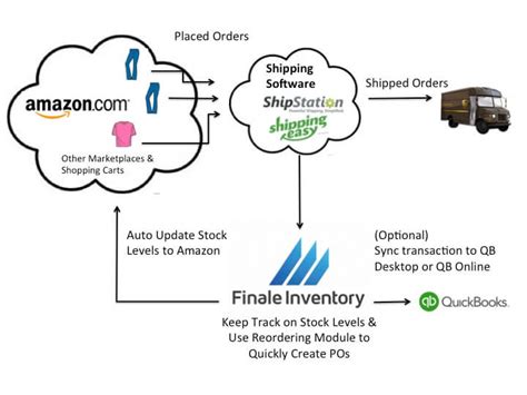 Amazon Inventory Management Software Free Day Trial