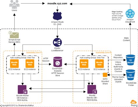 Moodle On Aws Reference Architecture Auto Scaling Moodle Deployment On Aws
