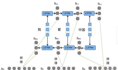 rnn和lstm（bi lstim）介绍 rnn及lstm csdn博客