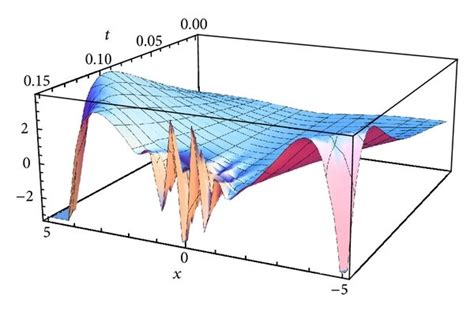 The Ham Solution At 10th Order Approximation With Different Convergence Download Scientific