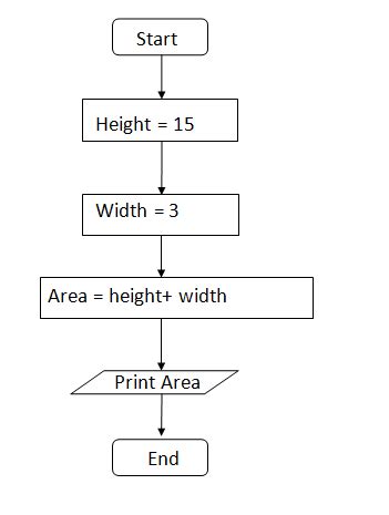 C Stream Basic Input Output Stream Objects In C With Example Codes