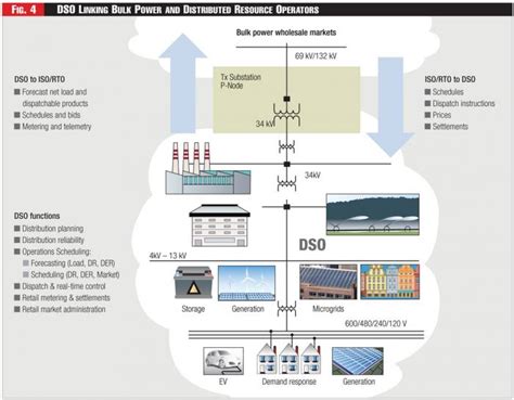 From Iso To Dso Fortnightly