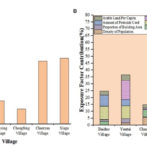 Exposure Analysis Of Villages Ecosystem In The Kdc A Exposure