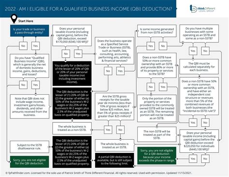 Opt In Flowchart Am I Eligible For A Qbi Deduction