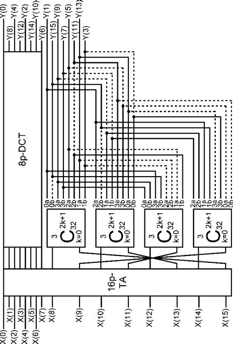 Figure 6 From High Speed 81632 Point Dct Architecture Using Fixed
