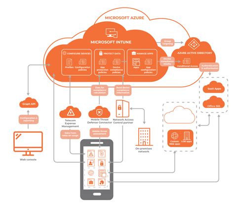 The Ultimate Guide To Microsoft Intune Australia