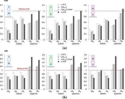 Comparison Of Optimal Structural Performance With Increasing RF And Download Scientific