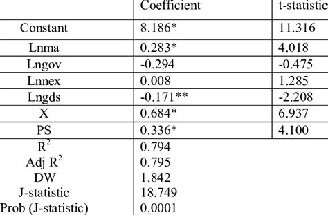 The Effect Of Multilateral Aid On Economic Growth Variable Dependent