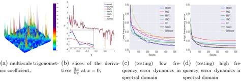 [논문 리뷰] Dilated Convolution Neural Operator For Multiscale Partial