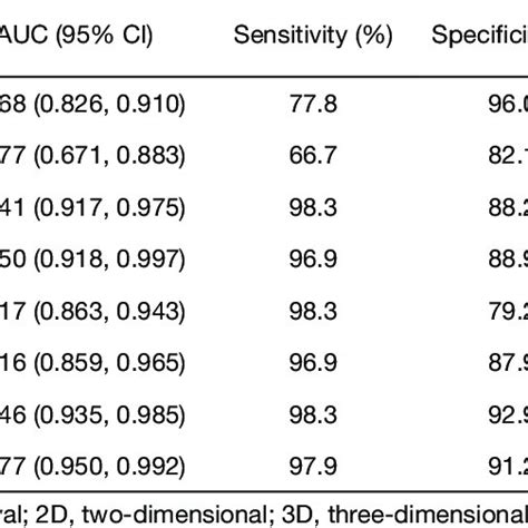 The Results Of The Radiomics Models And Radiological Model Download Scientific Diagram