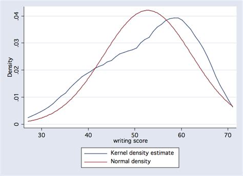 Frequency Distributions In Stata