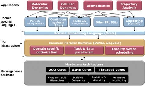 The Pervasive Parallelism Laboratory Ppl E Simbios Collaboration Will Download Scientific