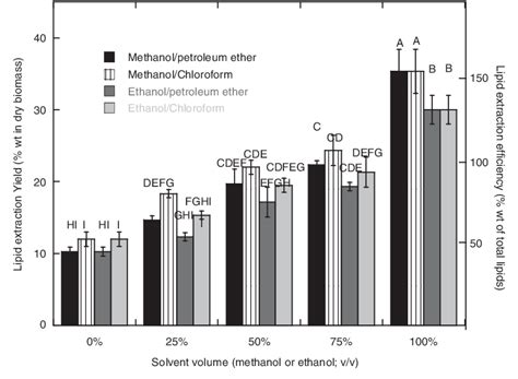 Lipids Extraction Yield And Efficiency Using Solvent Mixtures With