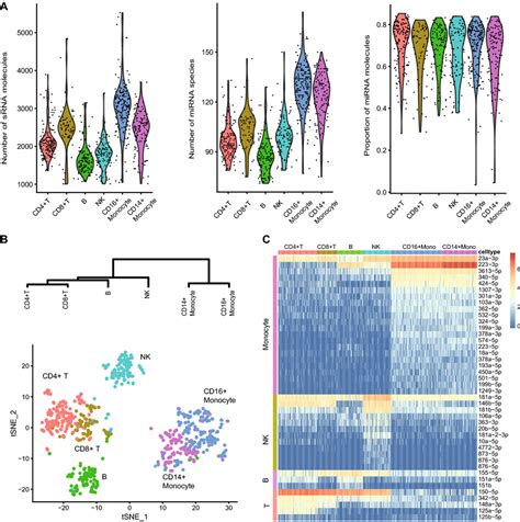 Small RNA Profiling Of PMBCs Using PSCSR Seq A Violin Plots Showing Download Scientific