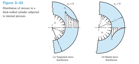 Solved For Mass Induced Stresses In Rotating Rings The