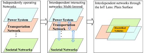 transition from independent layered networks to the agent based