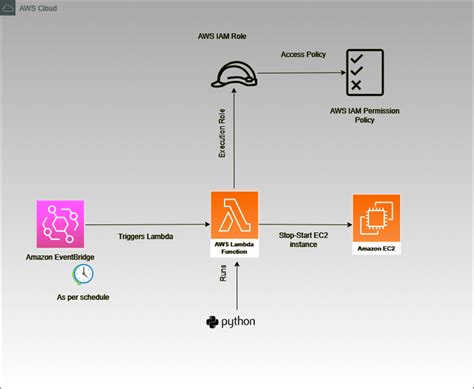 Automate Ec2 Stop Start Using Aws Lambda And Amazon Eventbridge By