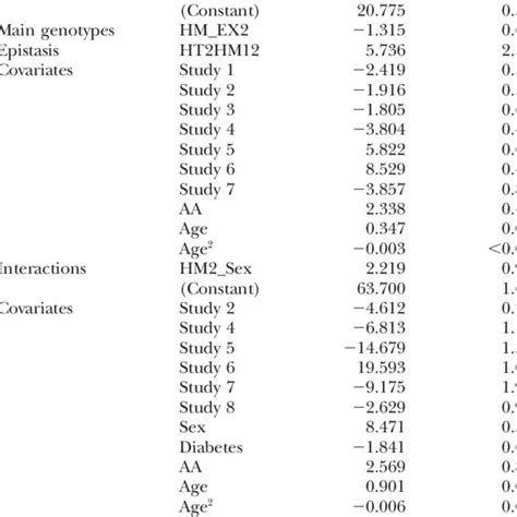 Backward Elimination Results Phenotype Effects Variables A Coefficients