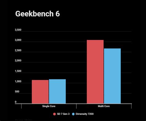Snapdragon 7 Gen 3 Vs Dimensity 7200 Which Offers Superior Performance Gizmochina