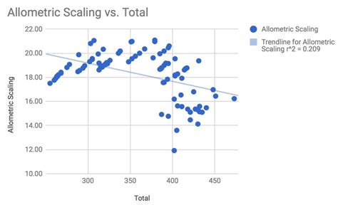 Allometric Scaling Vs Olympic Weightlifter B