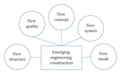 “five New Features” Of Emerging Engineering Download Scientific Diagram