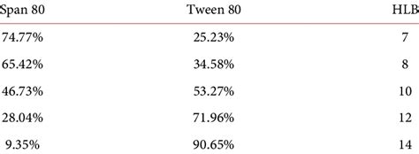 Proportions Of Span 80tween 80 Emulsion For Hlb Ranging From 7 To 14