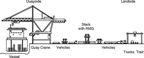 Pdf Container Terminal Operation And Operations Research A Classification And Literature